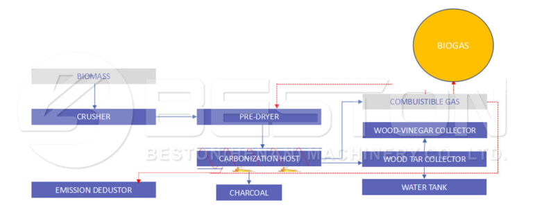 Carbonization Machine | Batch to Automatic 2-30 T/H