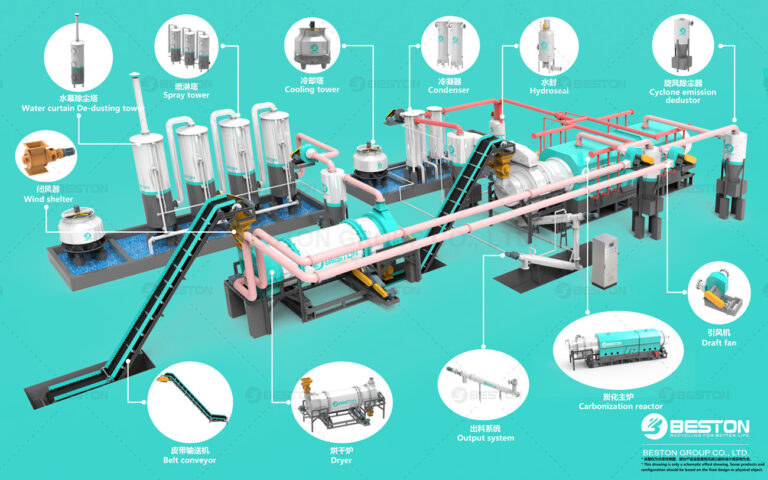 Équipement de production de biochar | Projet clé en main et garantie