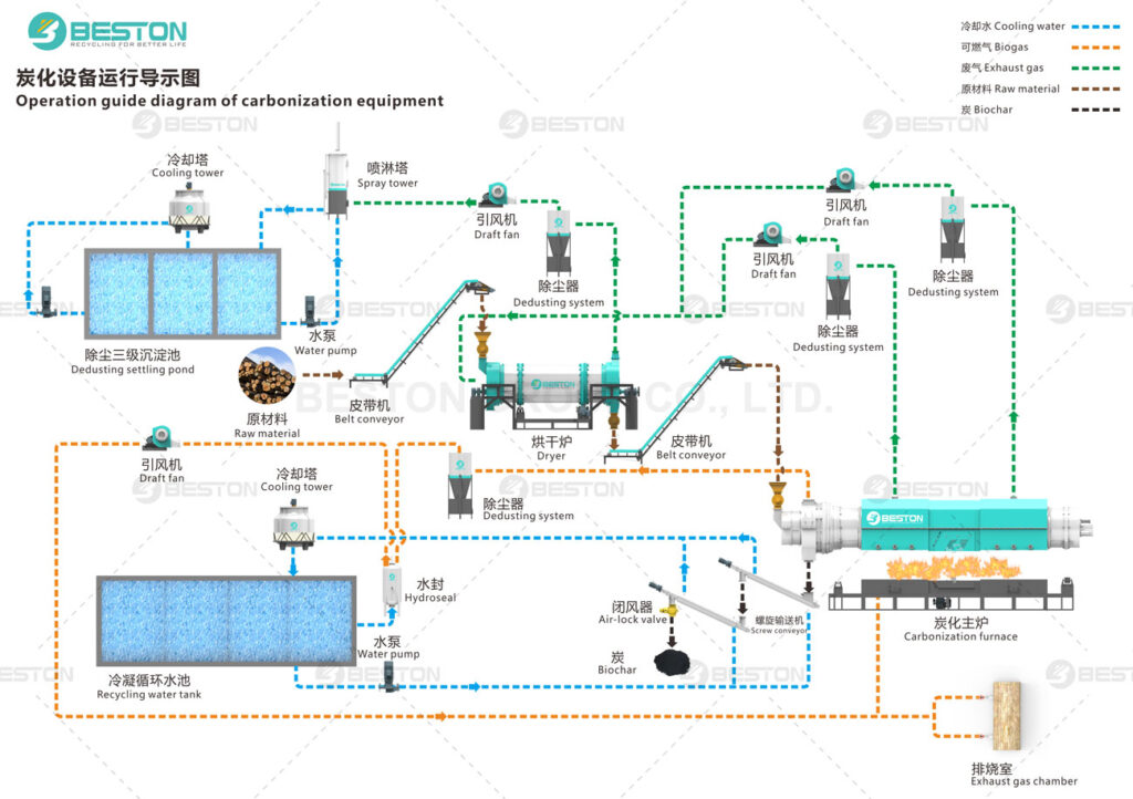 Carbonization Machine | Batch to Automatic 2-30 T/H