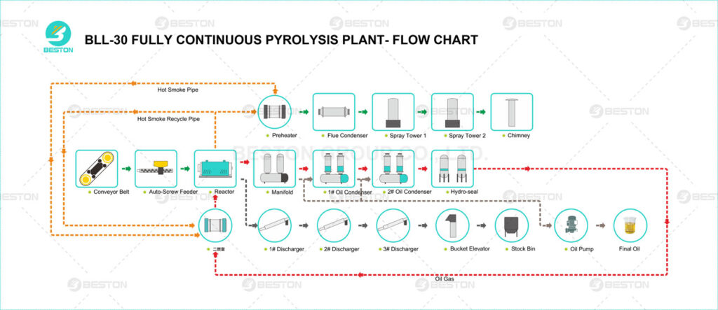 Pyrolysis Process | High Oil Production from Waste