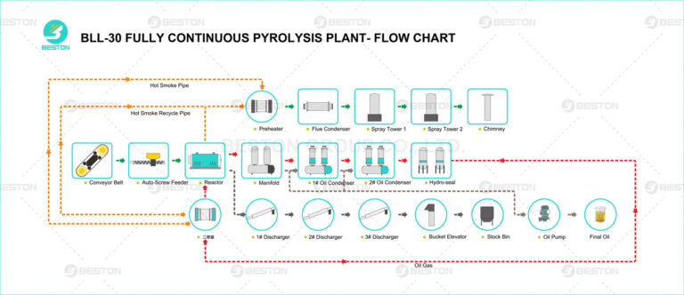 Pyrolysis Process | High Oil Production from Waste