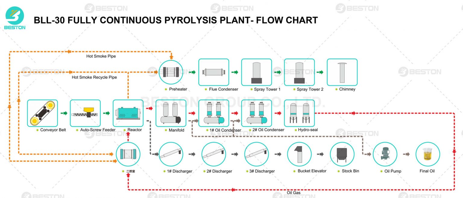 Oil Sludge Pyrolysis Plant | 3-20 T/D with Dedusting System