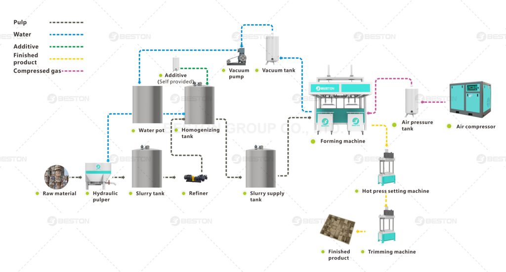Industrial Packaging Machine | Pulp Molded Equipment