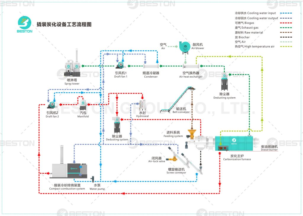 Biomass Carbonization Machine - Beston Group