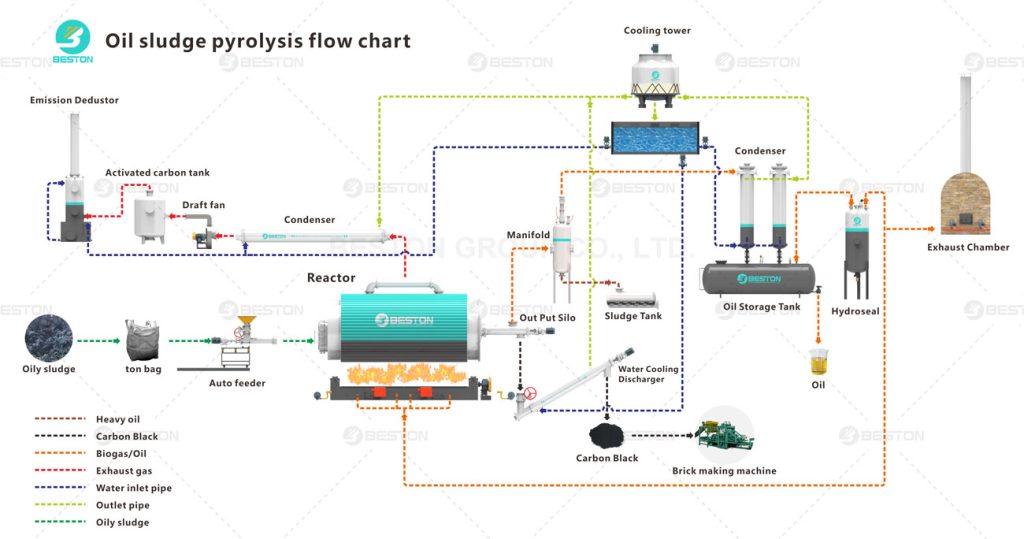 Oil Contaminated Soil Remediation Solution - Beston Group