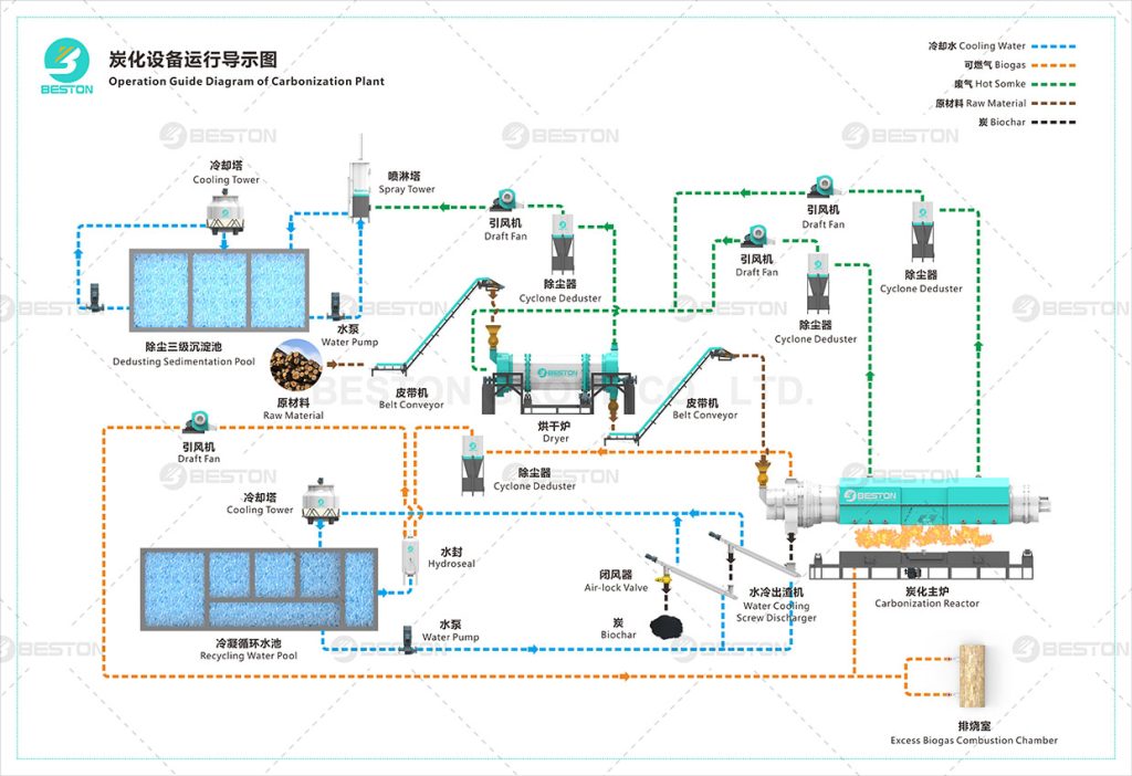 Biochar Production Equipment ♻ Leading Recycling Revolution