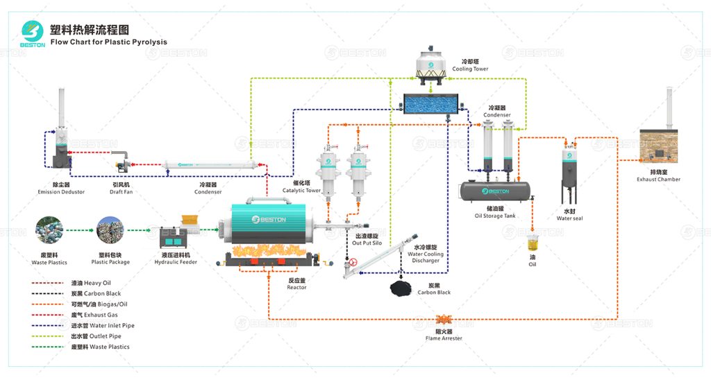 Pyrolysis Process | High Oil Production from Waste